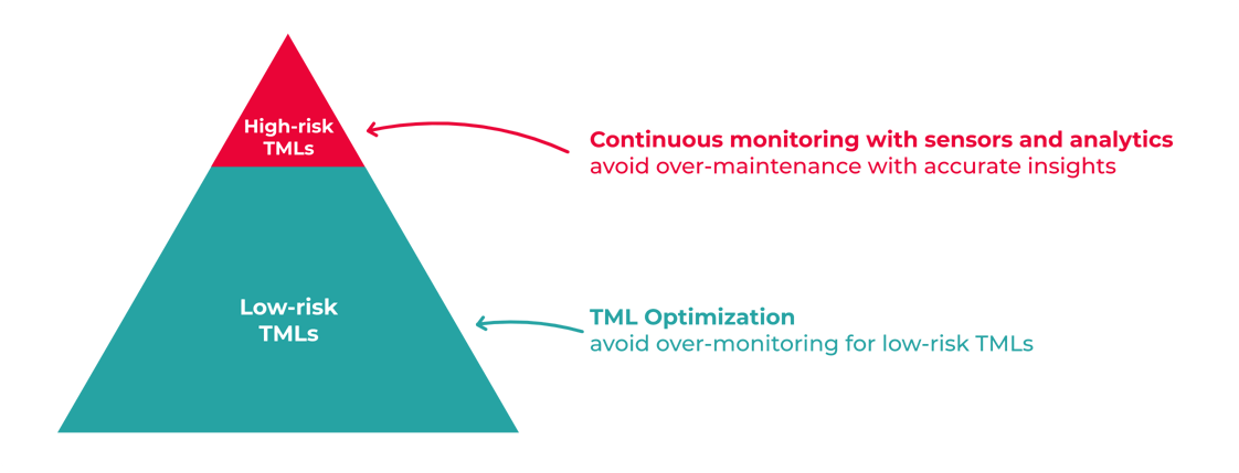 Corrosion Monitoring Solution